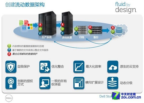 让数据流起来 戴尔Compellent选型推荐_戴尔 PowerVault NX300_企业存储新闻产业-中关村在线