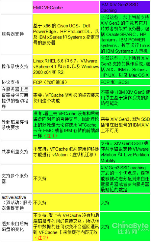 EMC VFCache对决IBM XIV Gen3 SSD缓存_企业存储技术与评测-中关村在线