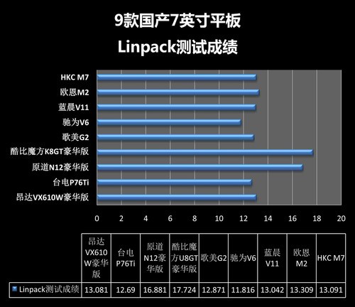 性能篇：Linpack测试结果对比_MP3评测-中关村在线